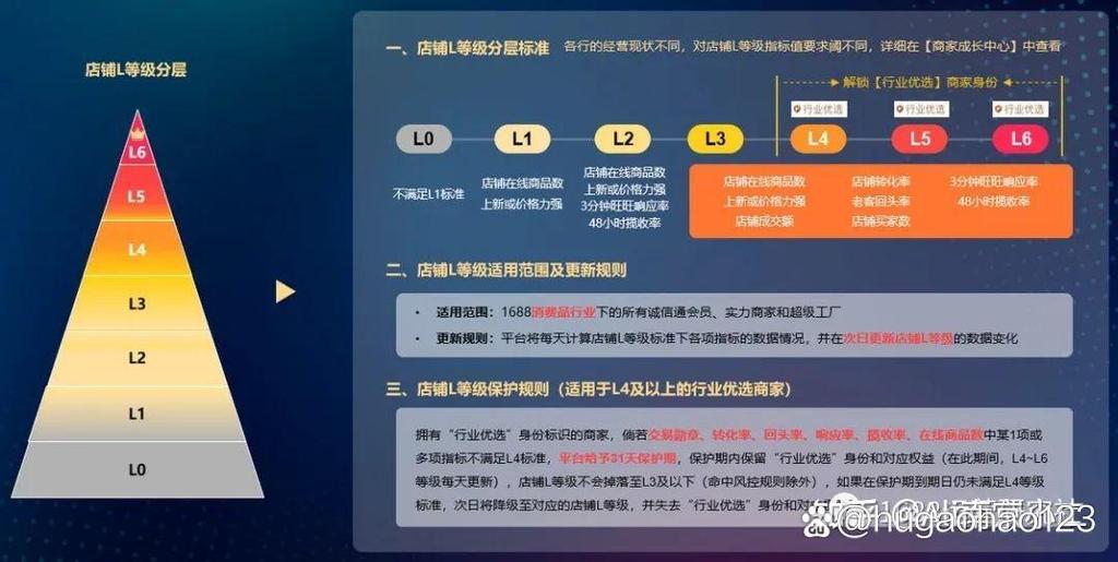 阿里巴巴店铺等级图标