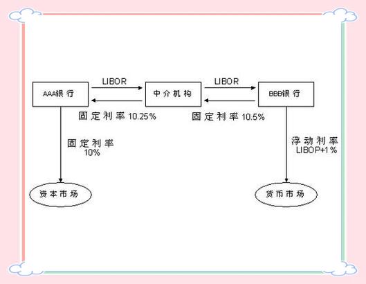利率互换的风险截图