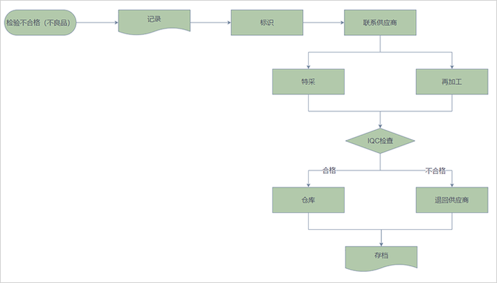 生产异常处理方法及流程截图