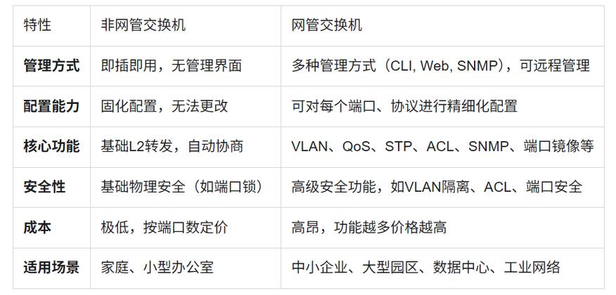 网管与非网管交换机有什么区别截图