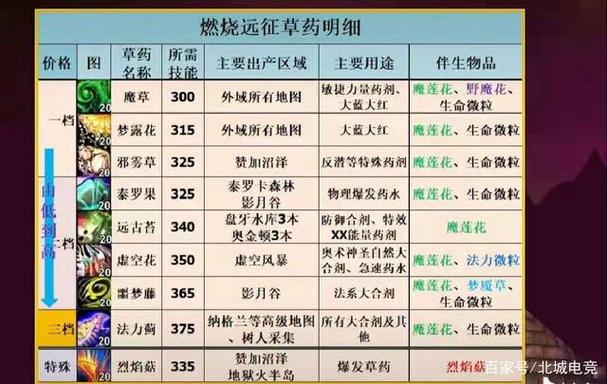 怀旧服草药学1-300攻略部落图标