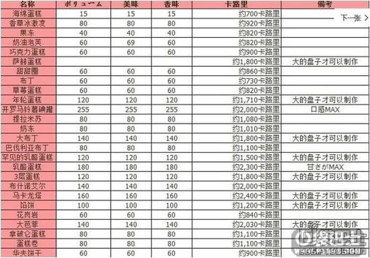 开罗创意蛋糕店配方全解锁图标