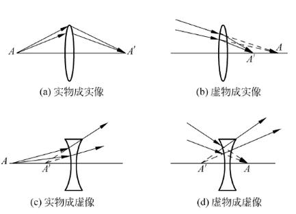 凸透镜虚物成实像截图