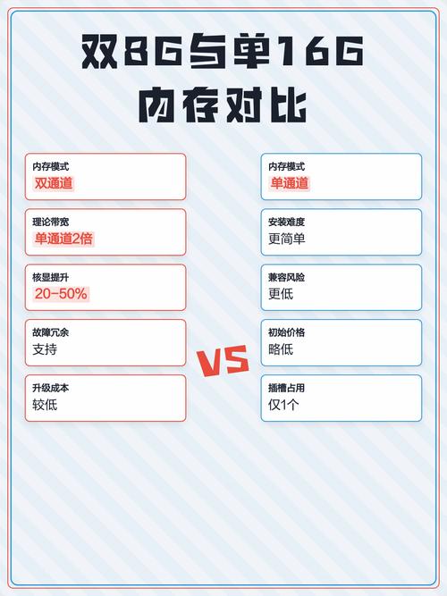 内存双8g和单16g的区别图标