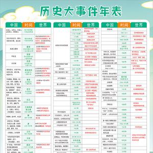 世界历史年事表大全截图