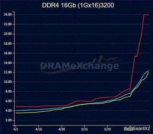 ddr4和ddr5的区别图标