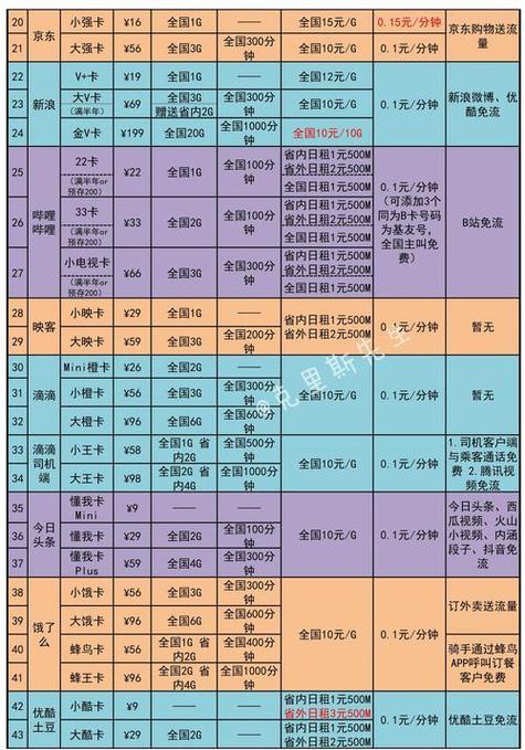 中国联通流量套餐推荐