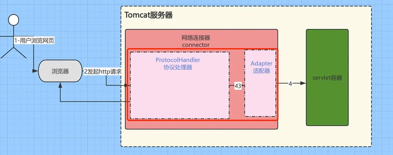tomcat架构图标
