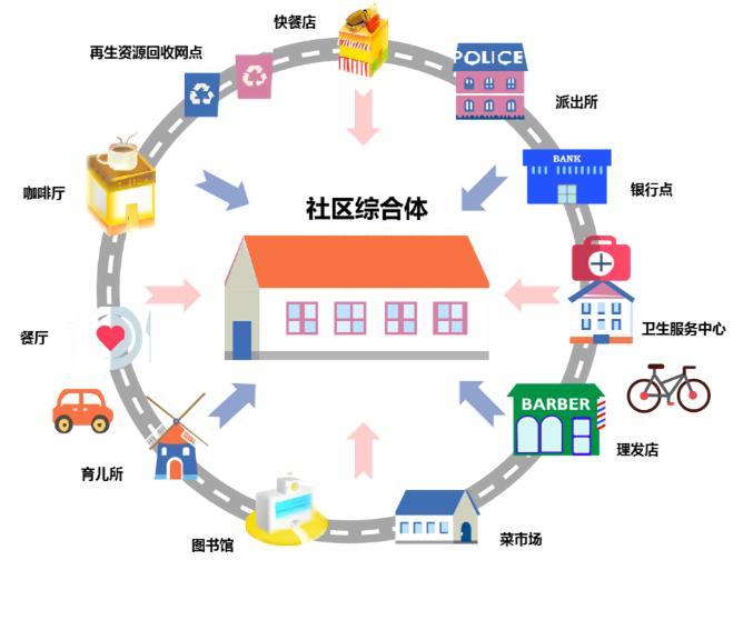 社区的基本功能有哪些图标