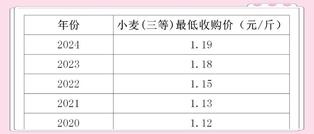 2026年小麦价格表图标