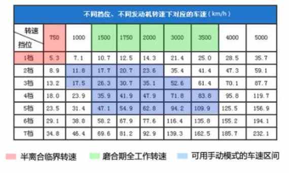 最快0到100加速时间图标