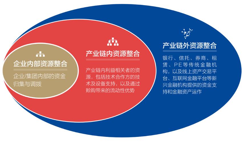 整合行业资源