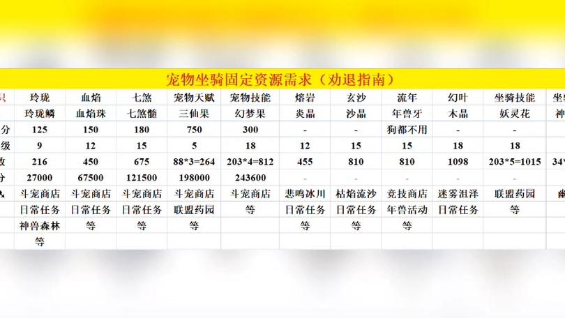 宠物强化攻略