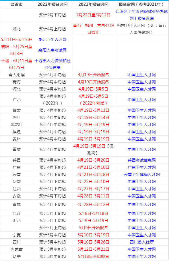 2022年卫生高级职称考试报名时间