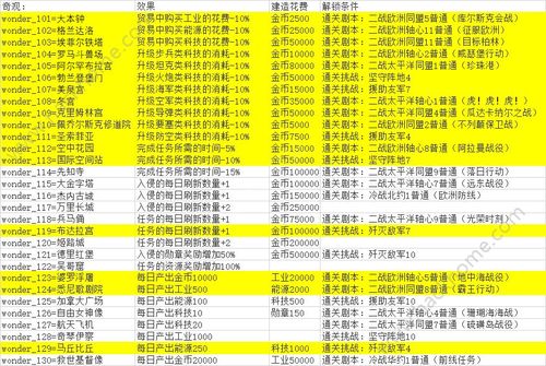 世界征服者4地标解锁条件一览图标