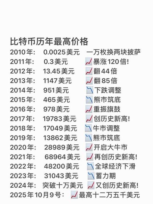 比特币历史价格走势图历年图标