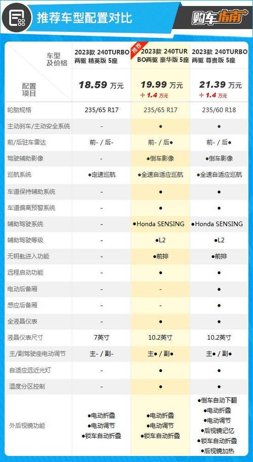 广汽本田皓影参数图标