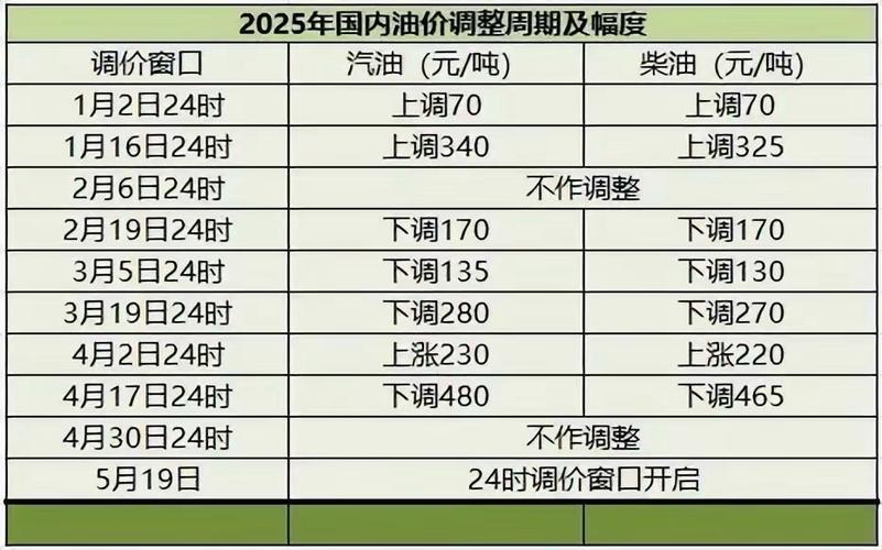 国内成品油价调整