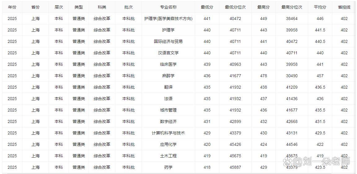 宜春学院2025录取分数线图标