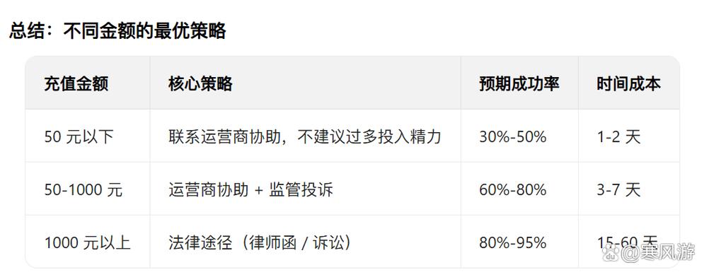 手机交费交错了怎么退回图标