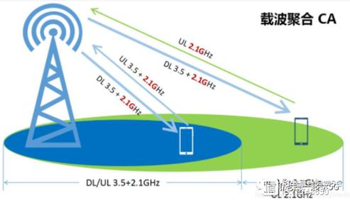 5g nr的典型的大的载波带宽图标