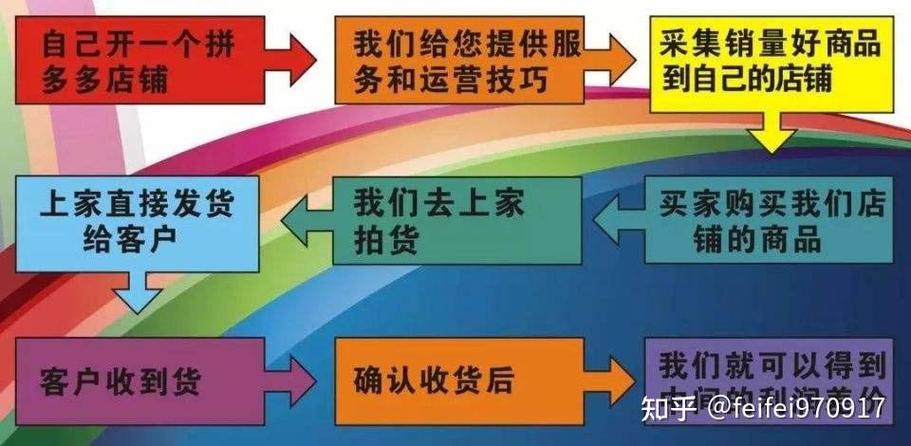 拼多多无货源开店流程及费用多少图标