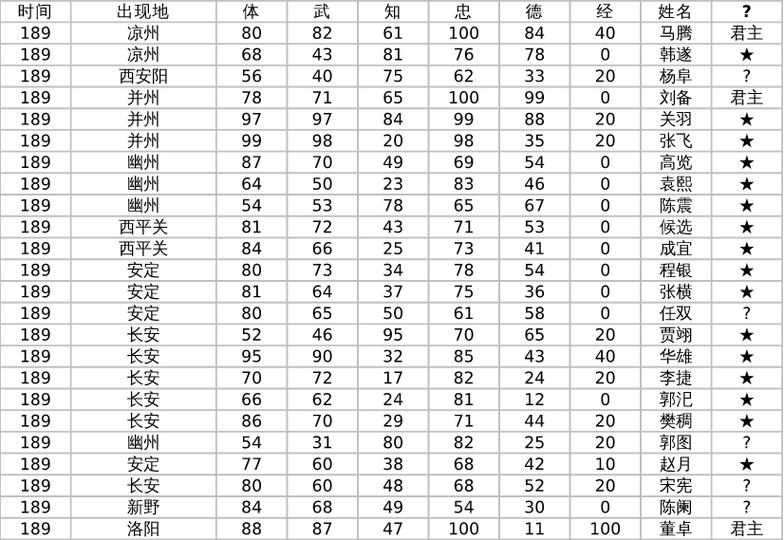 霸王大陆武将出生表缩略图