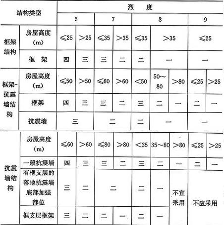 砖混结构抗震等级截图