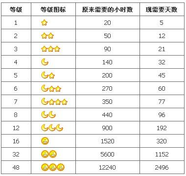 qq多久升一个星星图标