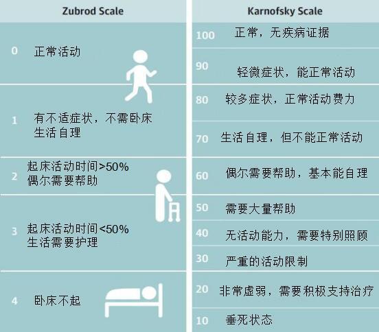 体力状态评分 PS