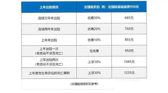 车险出险后保费上涨规则