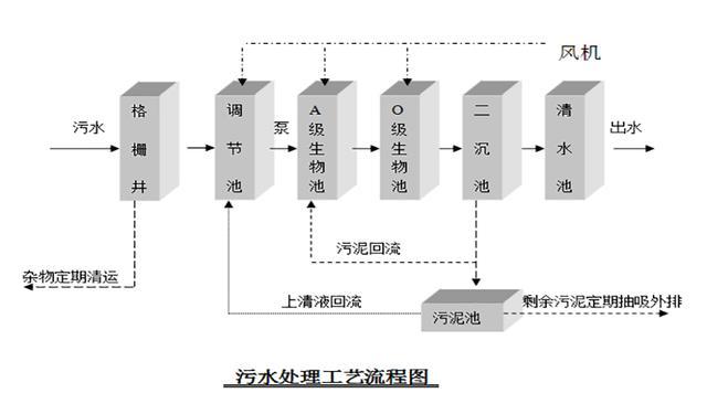 污水怎么处理缩略图