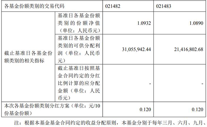 长信增利基金分红查询