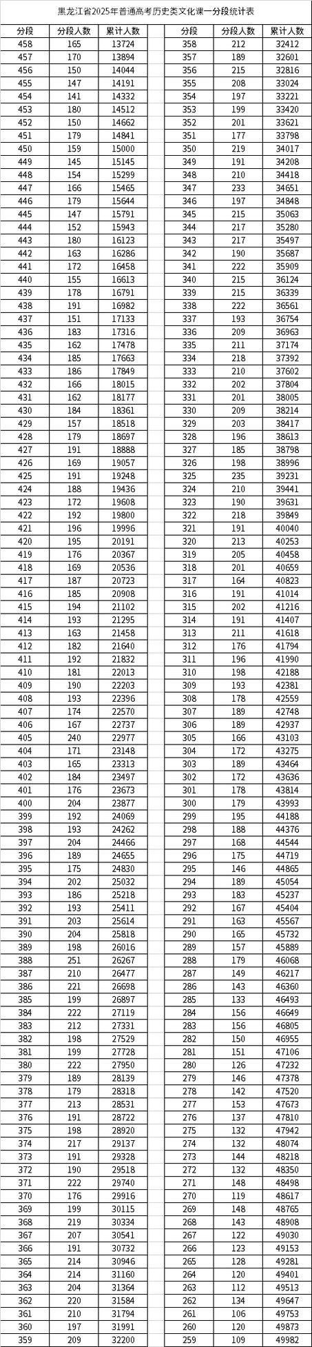 广东省高考一分一段表2025图标