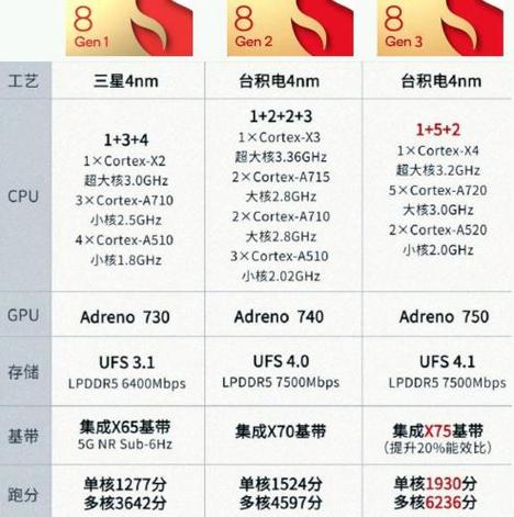 骁龙8第三代比第二代好很多么