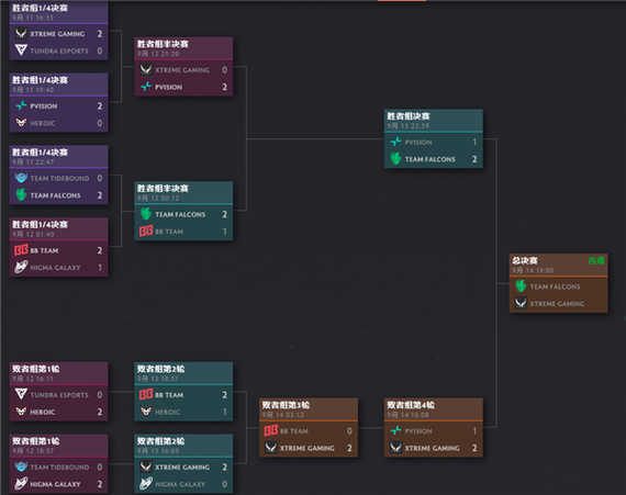 ti14淘汰赛赛程图图标