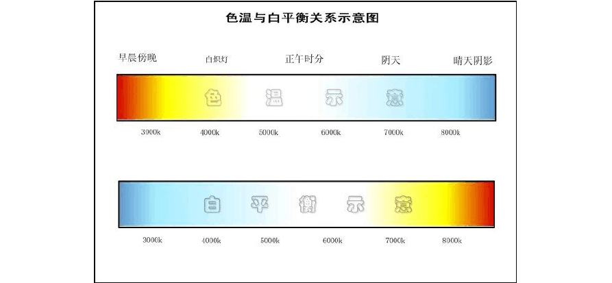 色温与白平衡的口诀