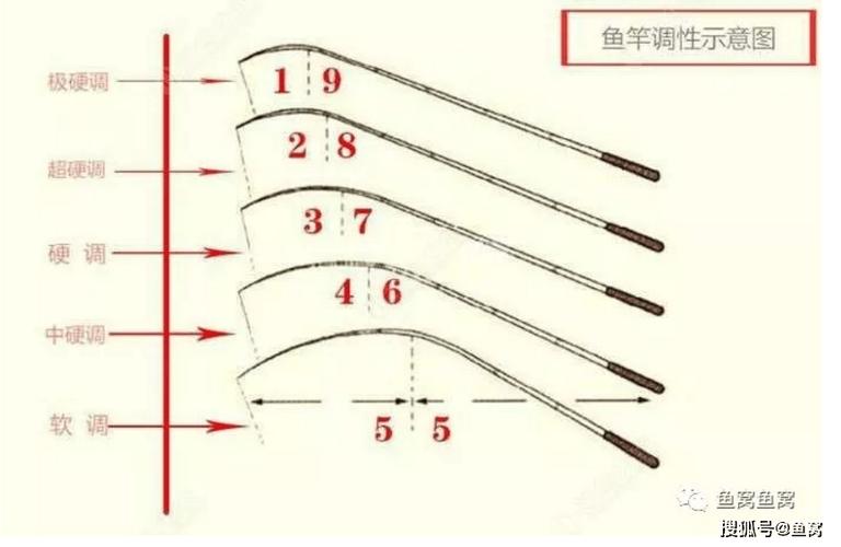 鱼竿多长的最实用图标