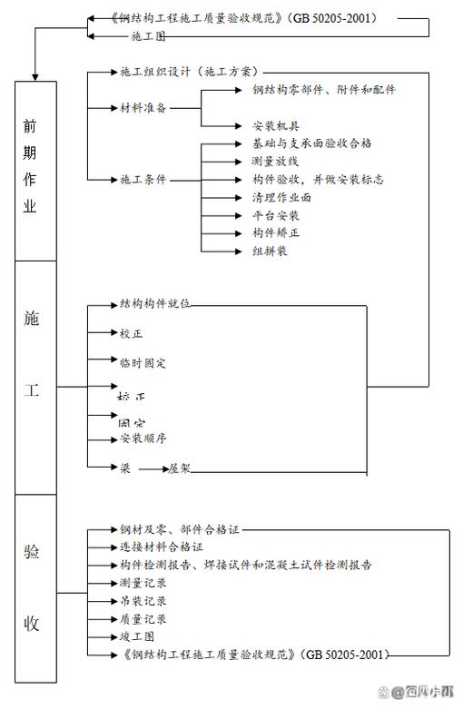钢结构专项施工方案图标