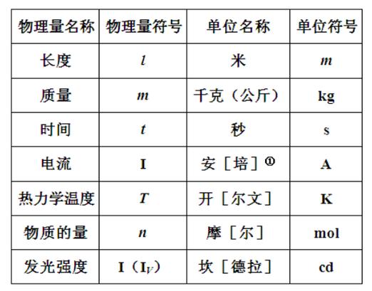 七个基本物理量图标