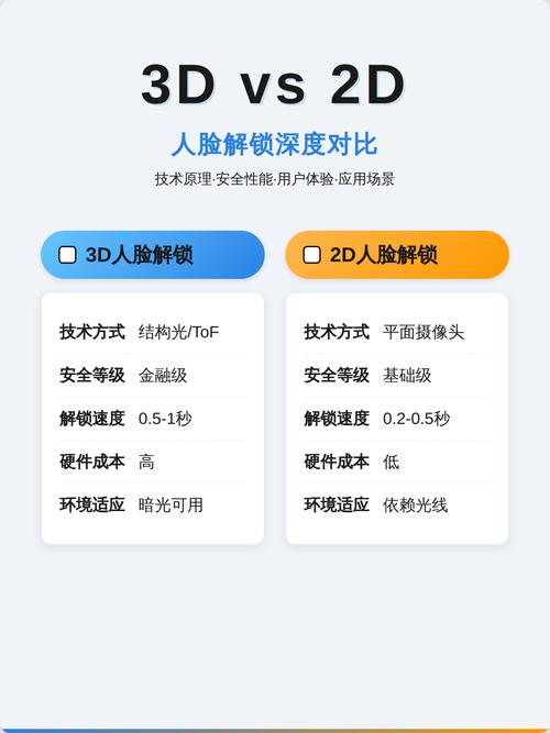 3d解锁和2d的区别图标