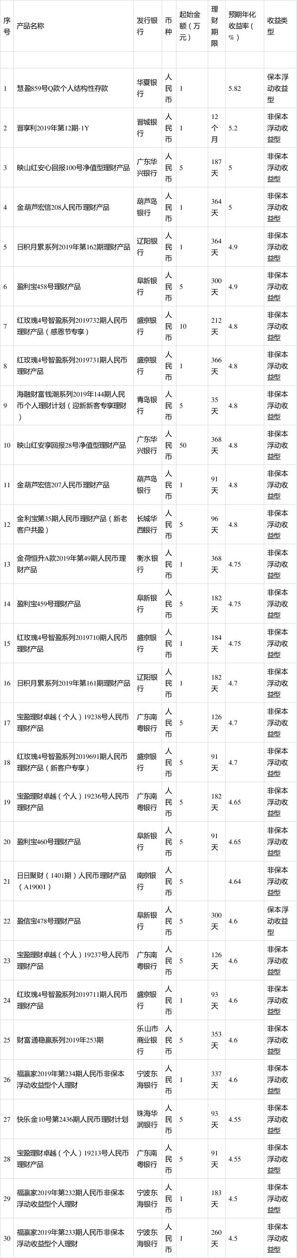 银行理财产品一览表图标