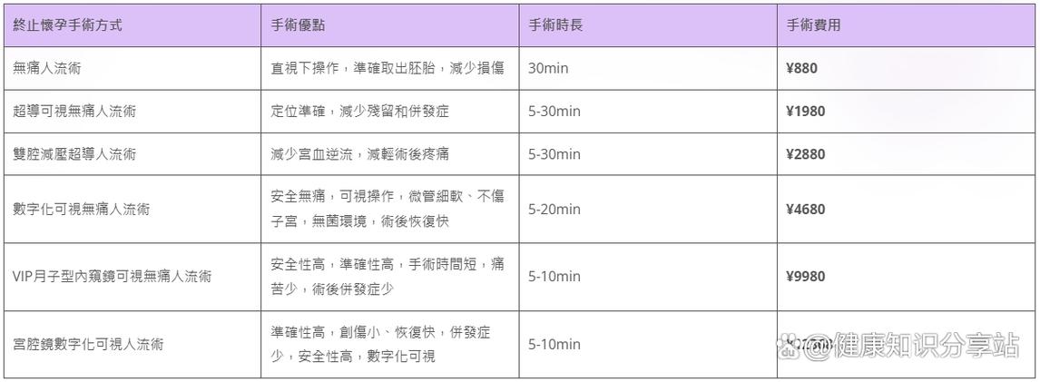 无痛人流收费明细图标
