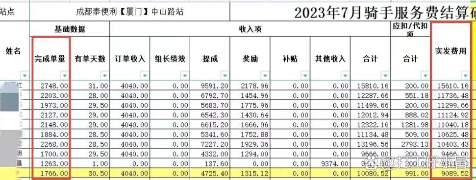 外卖员工资构成图标