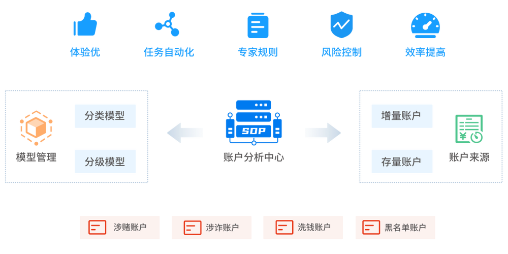 美团显示该账户风险较高图标