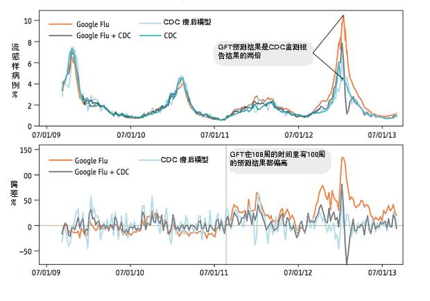 google数据