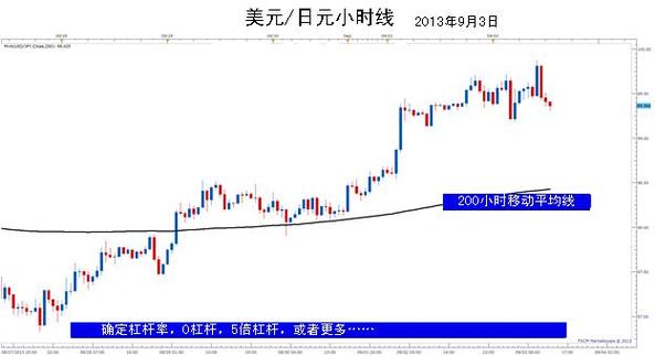 一万杠杆100倍涨了5倍多少钱