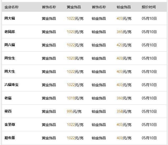 周大福黄金回收价格图标