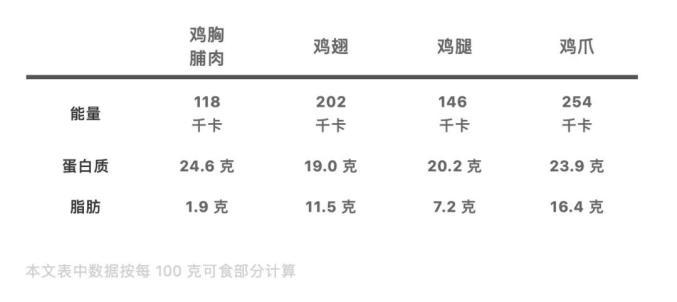 小鸡腿的热量截图