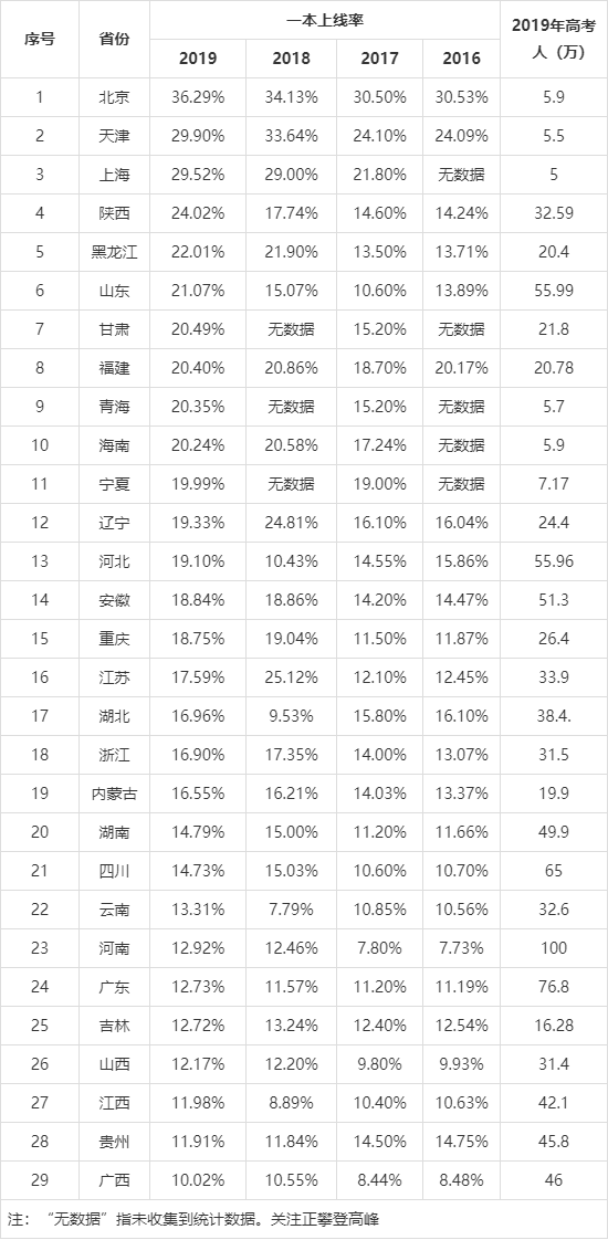 2020年全国本科上线率